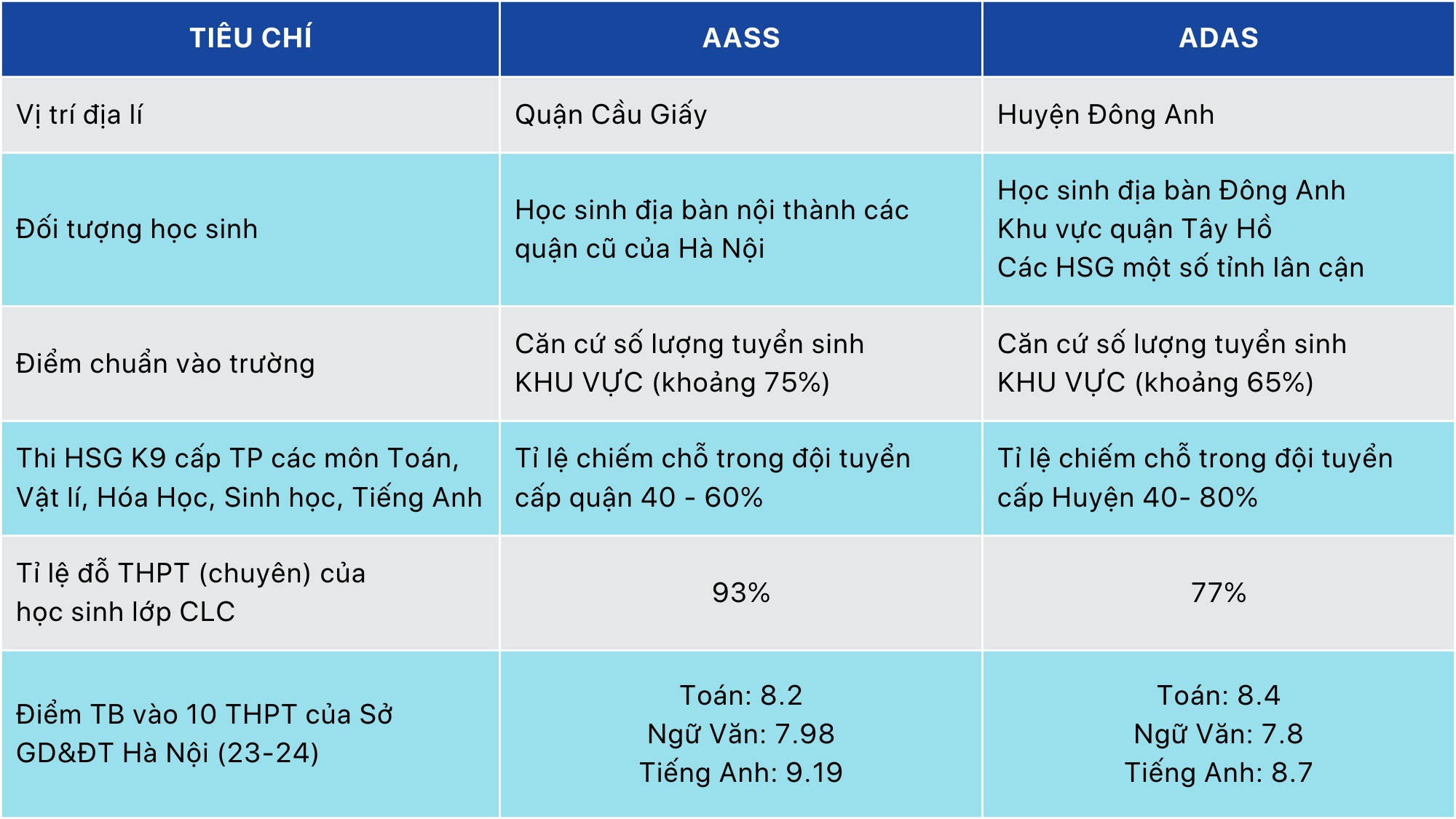 Tóm lược về Hệ thống giáo dục Archimedes School - Cấp Trung học cơ sở